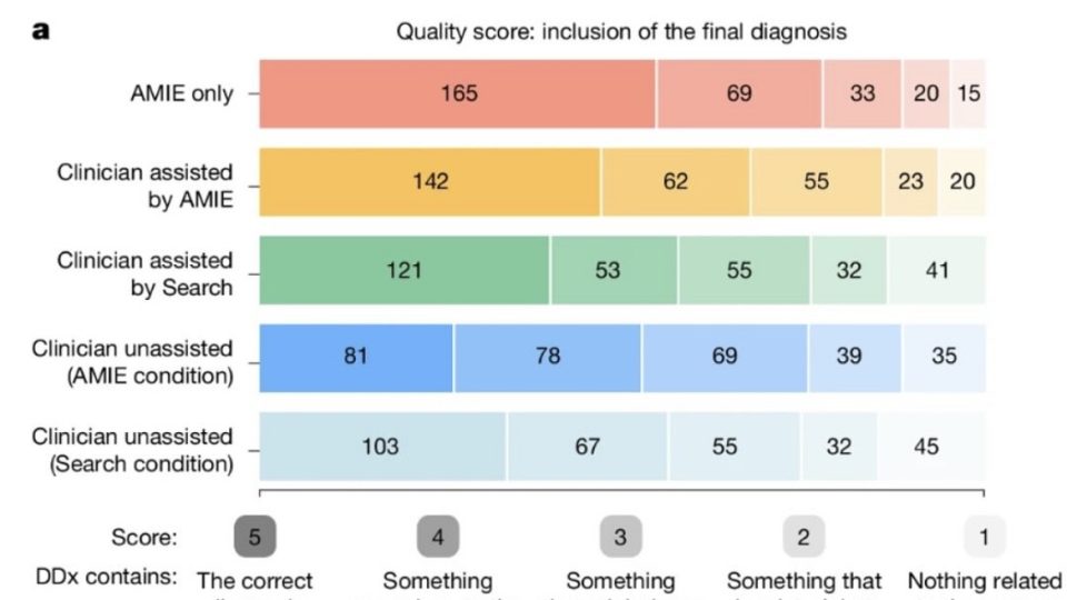 AI Model ‘AMIE’ Nears Human-Level Medical Reasoning – Quomi ...